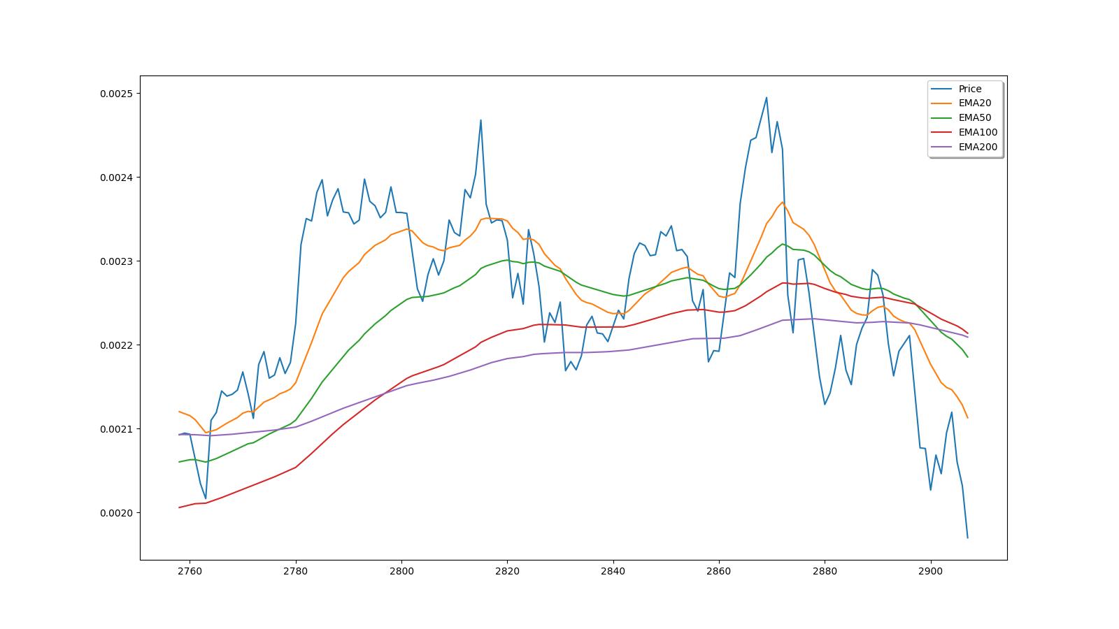 Atlant Exponential Moving Averages