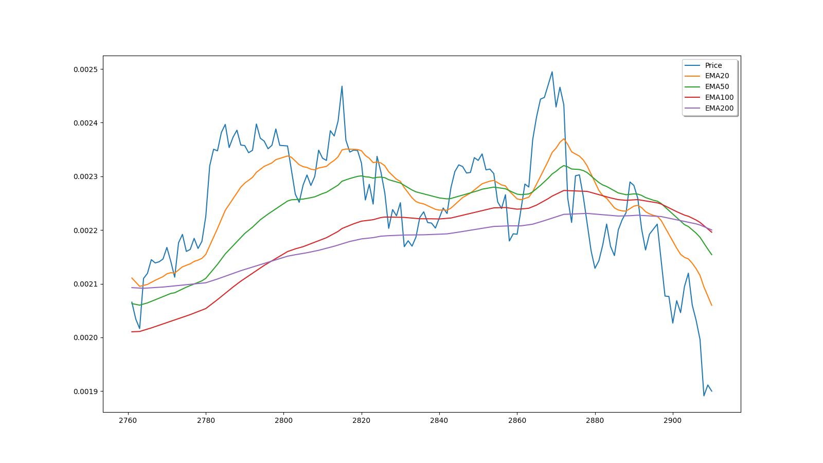 Atlant Exponential Moving Averages