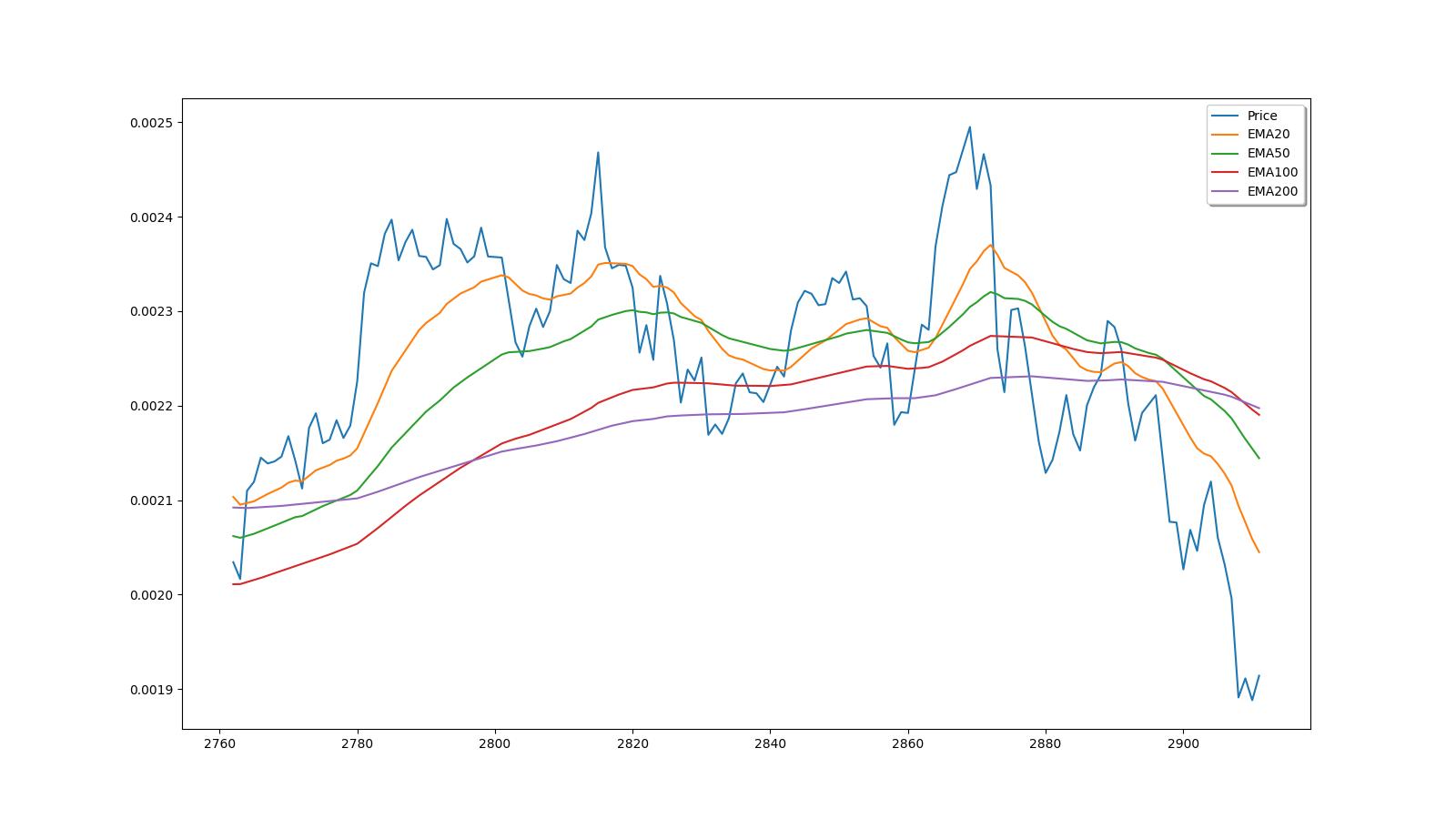 Atlant Exponential Moving Averages