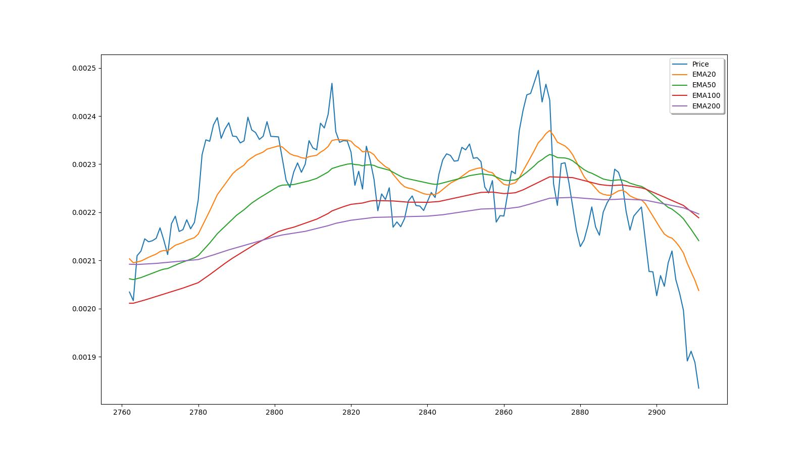 Atlant Exponential Moving Averages