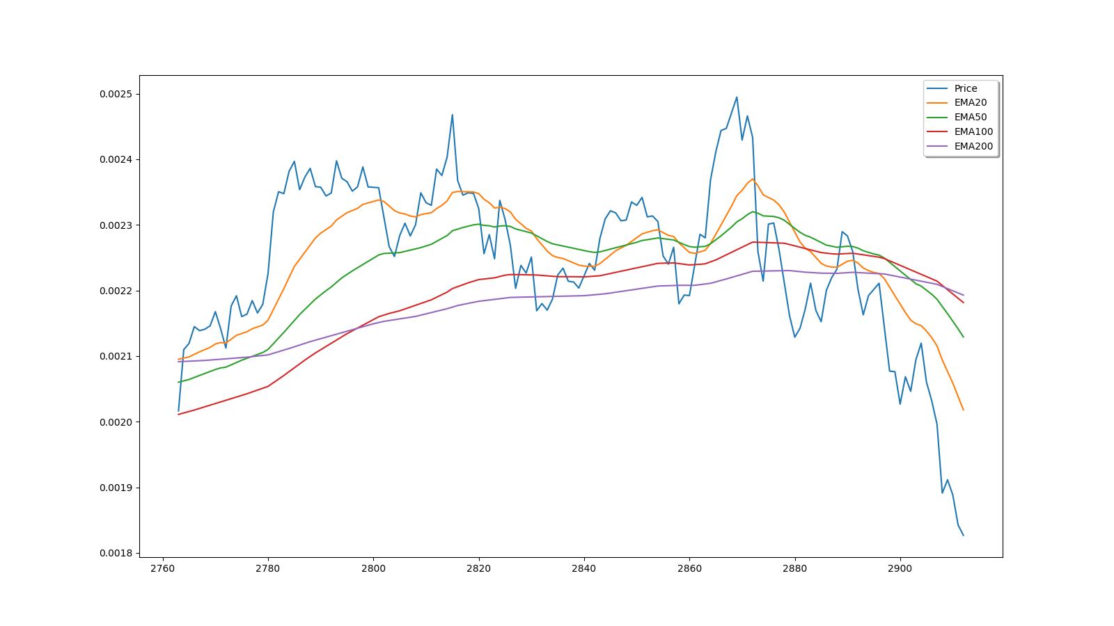Atlant Exponential Moving Averages