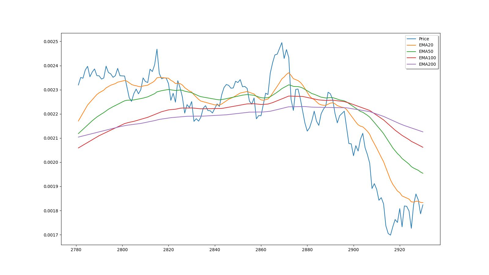 Atlant Exponential Moving Averages