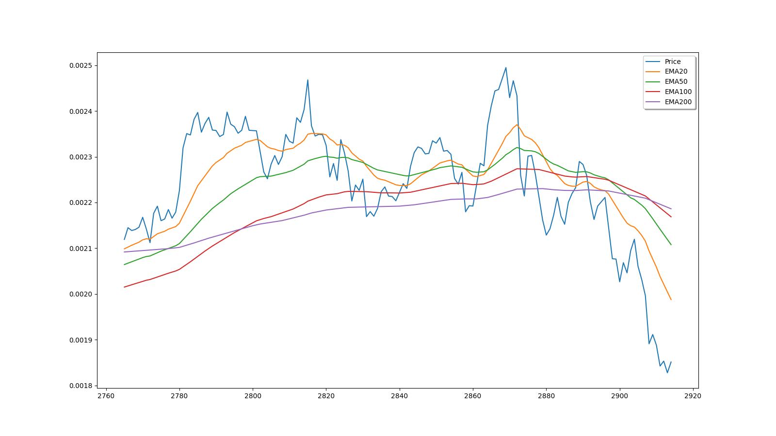 Atlant Exponential Moving Averages