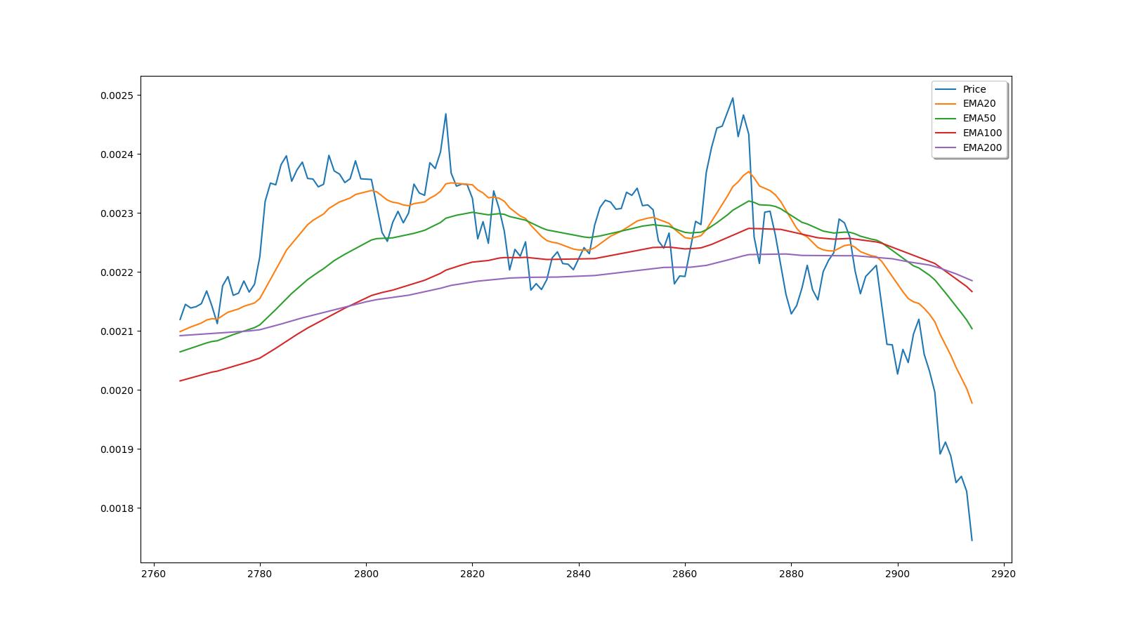 Atlant Exponential Moving Averages