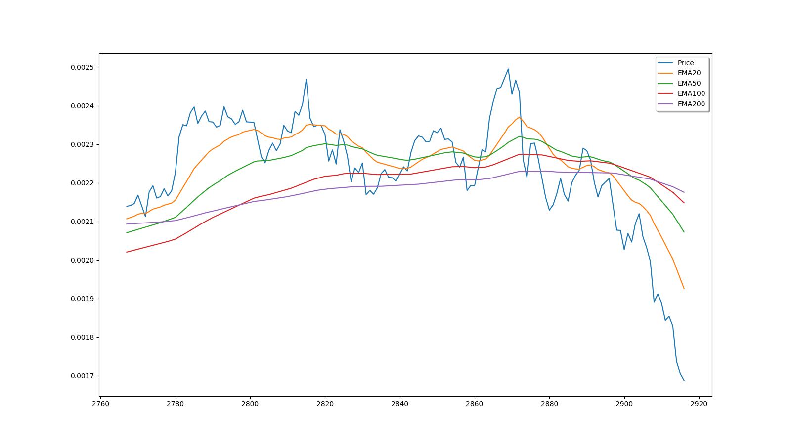 Atlant Exponential Moving Averages