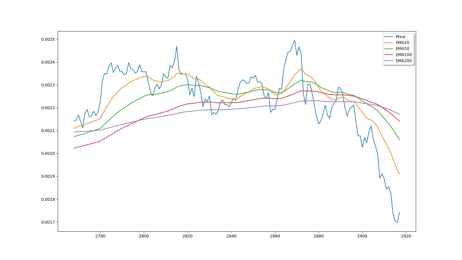 Atlant Exponential Moving Averages