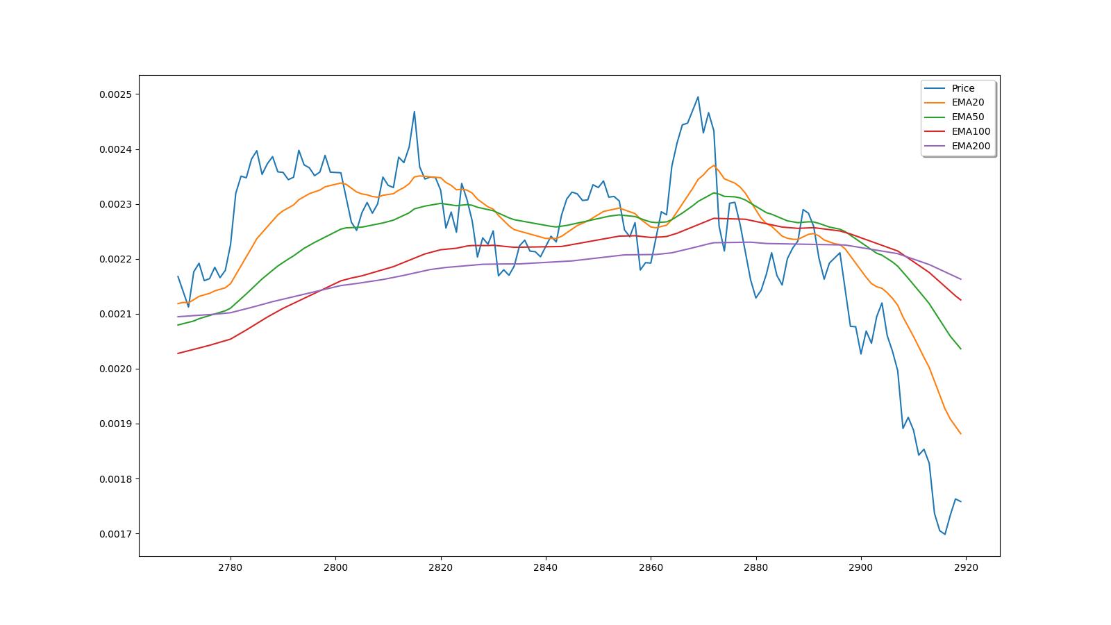 Atlant Exponential Moving Averages