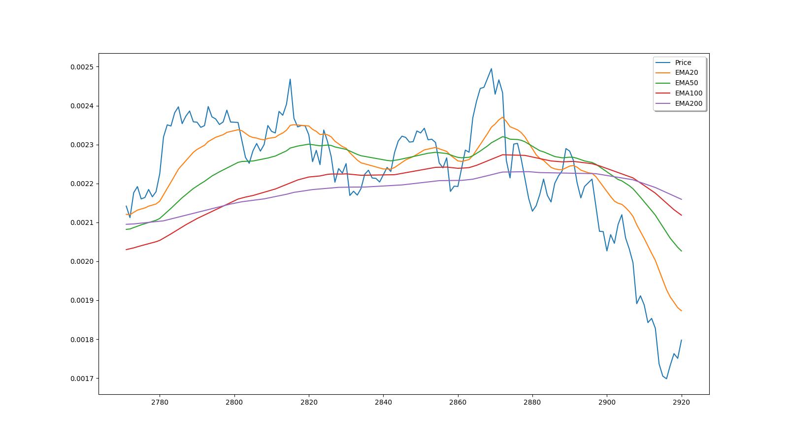 ATLANT Exponential Moving Averages