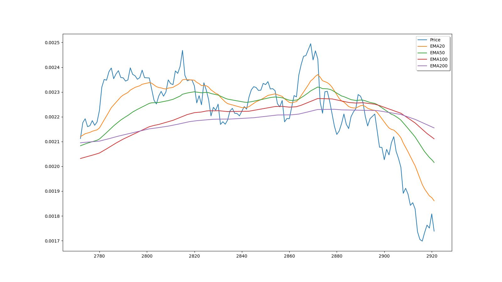 Atlant Exponential Moving Averages