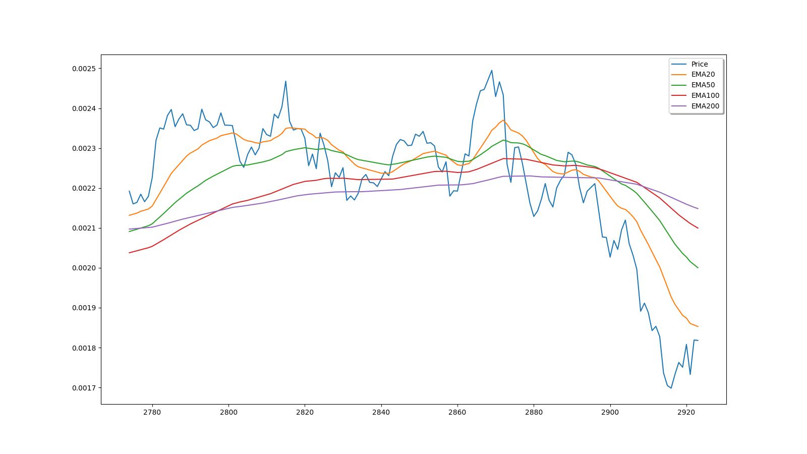 Atlant Exponential Moving Averages