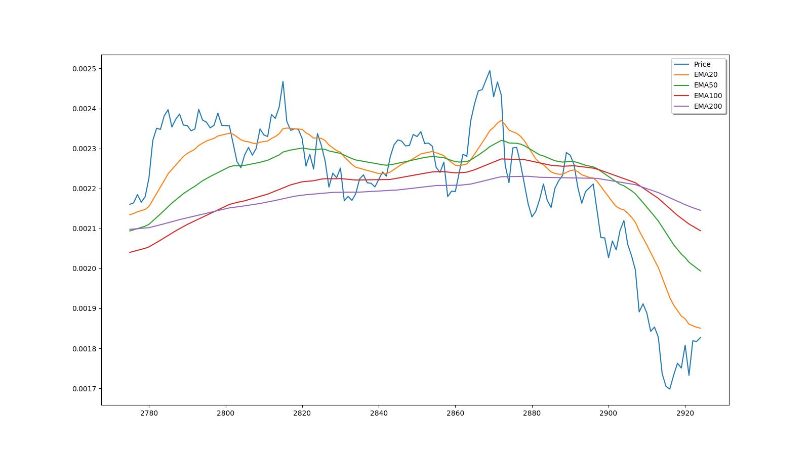Atlant Exponential Moving Averages
