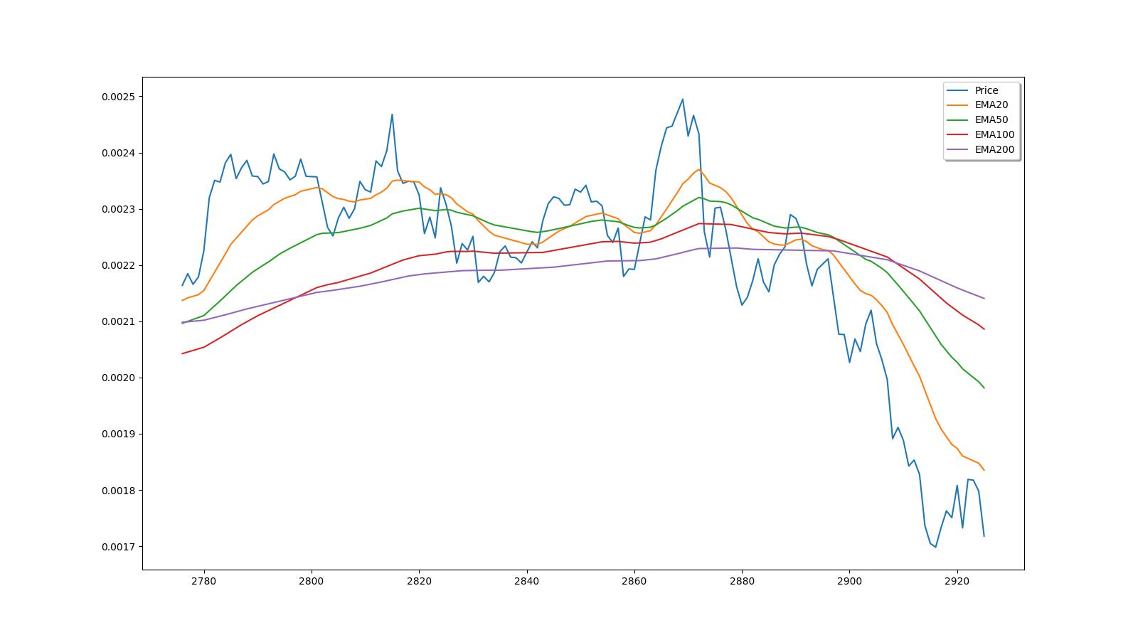Atlant Exponential Moving Averages