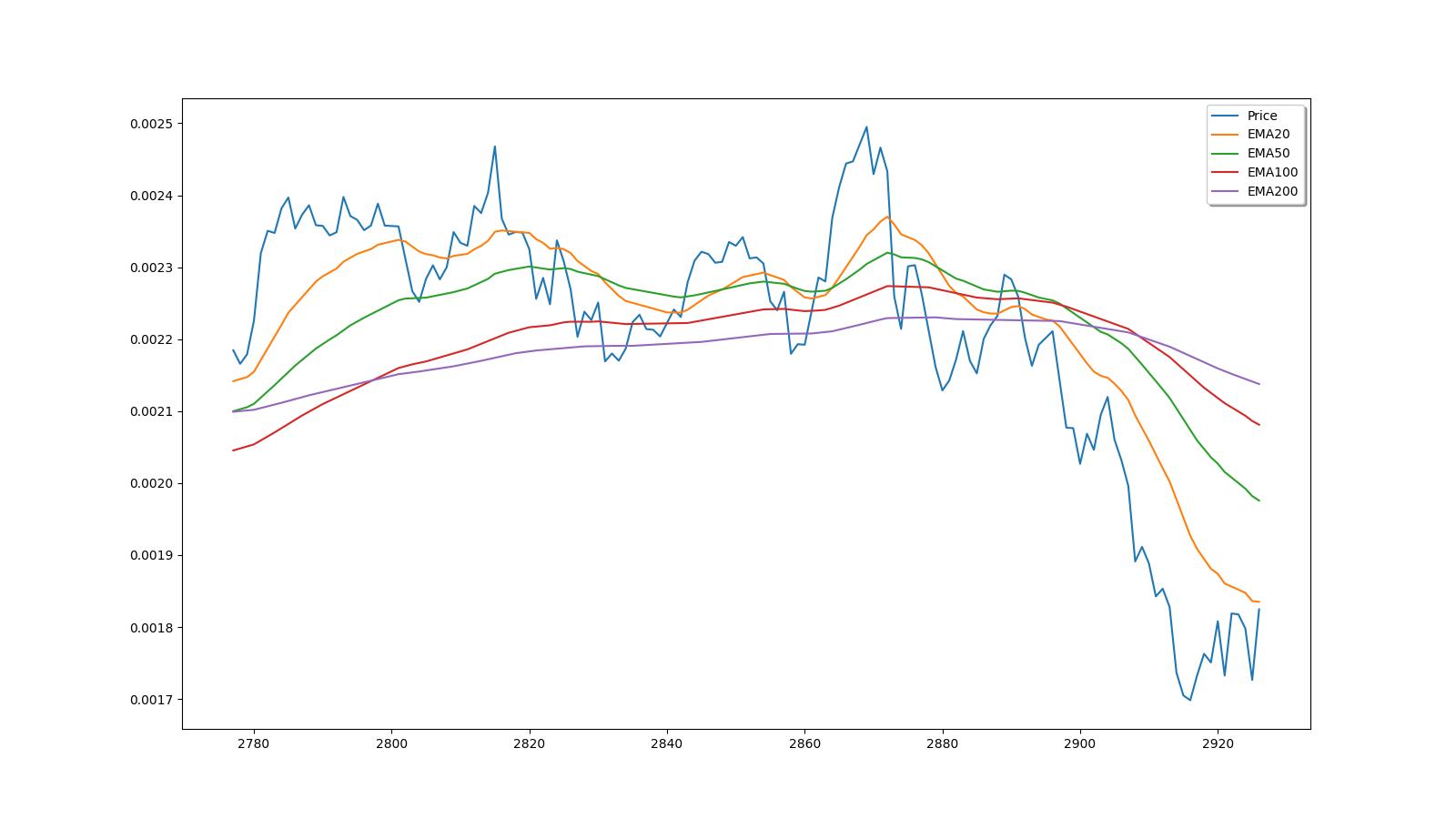 Atlant Exponential Moving Averages