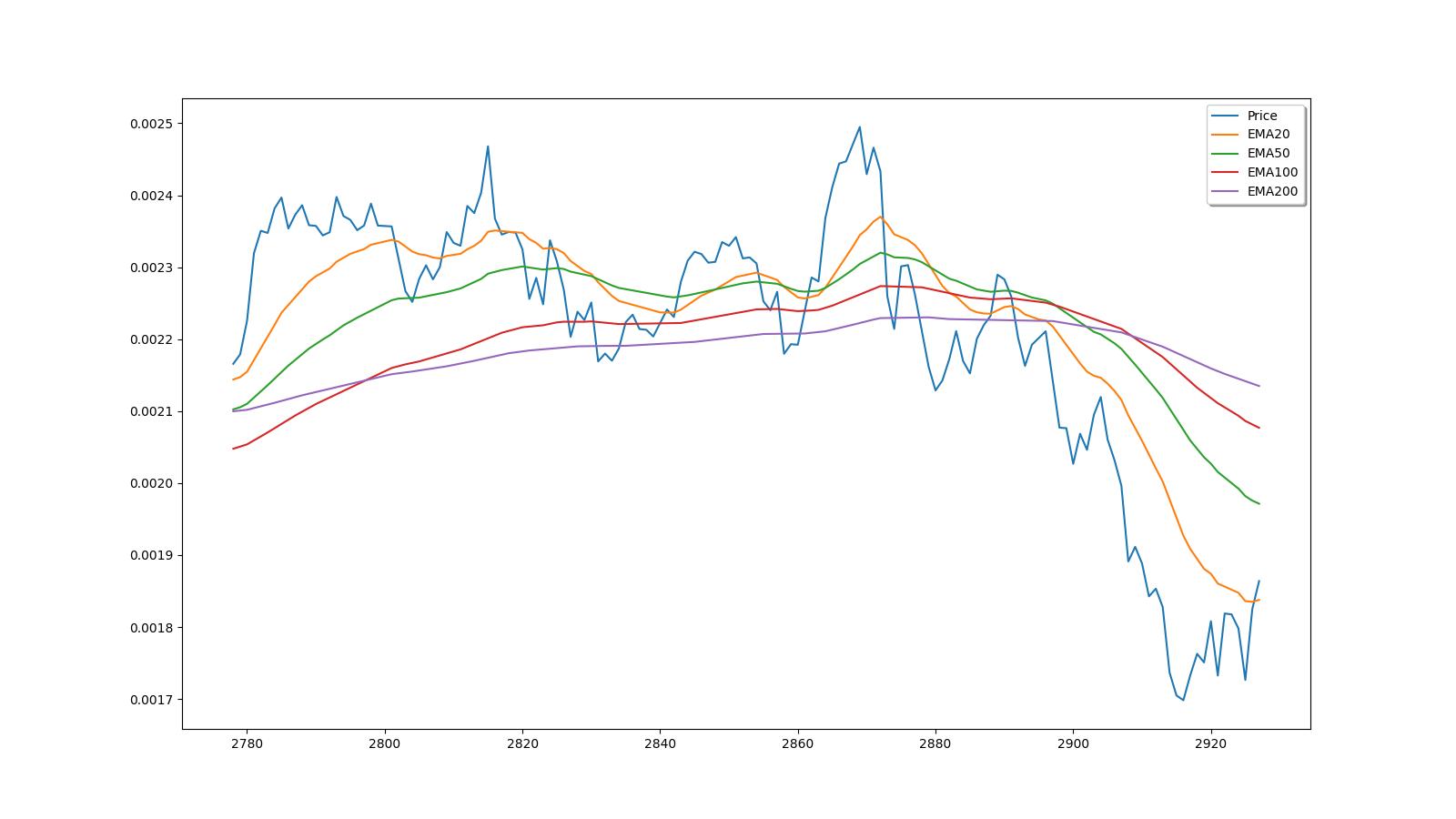 Atlant Exponential Moving Averages