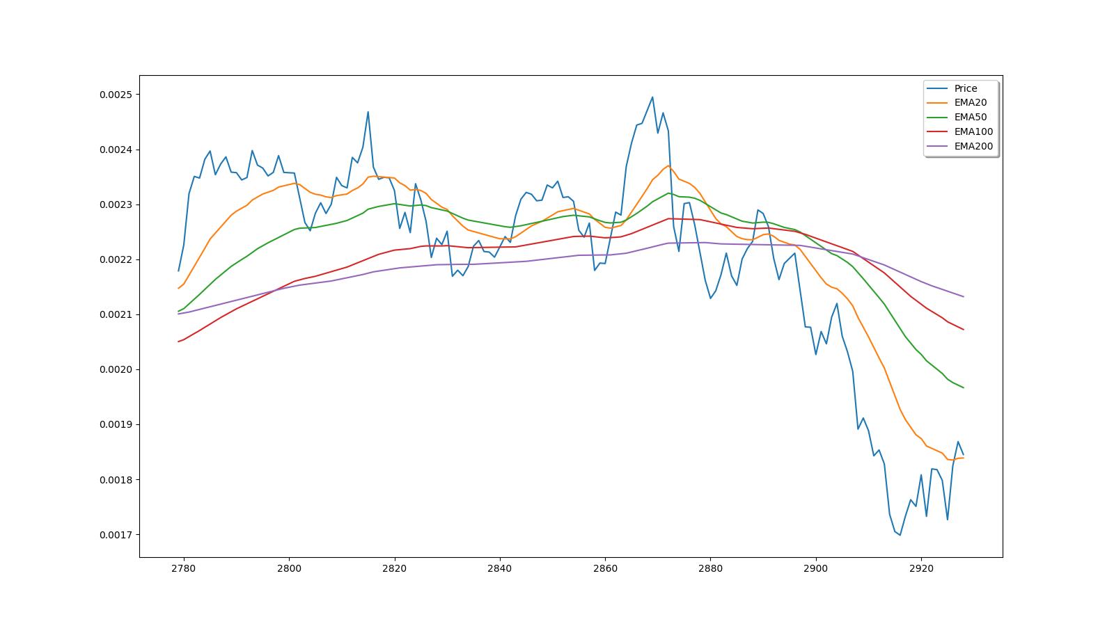 Atlant Exponential Moving Averages