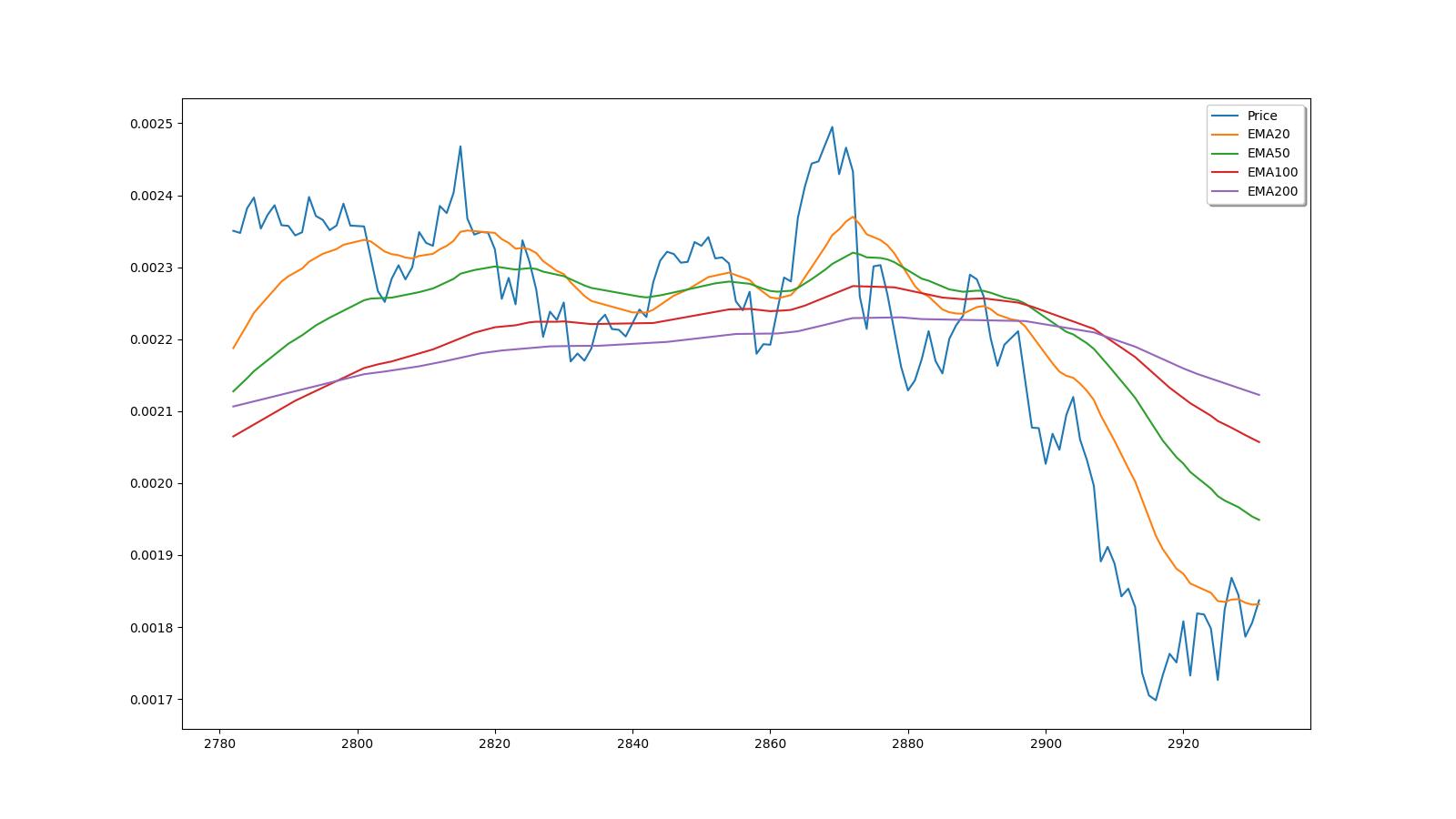 Atlant Exponential Moving Averages