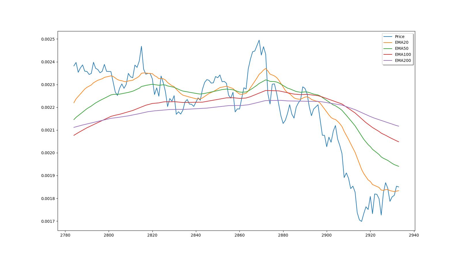 Atlant Exponential Moving Averages