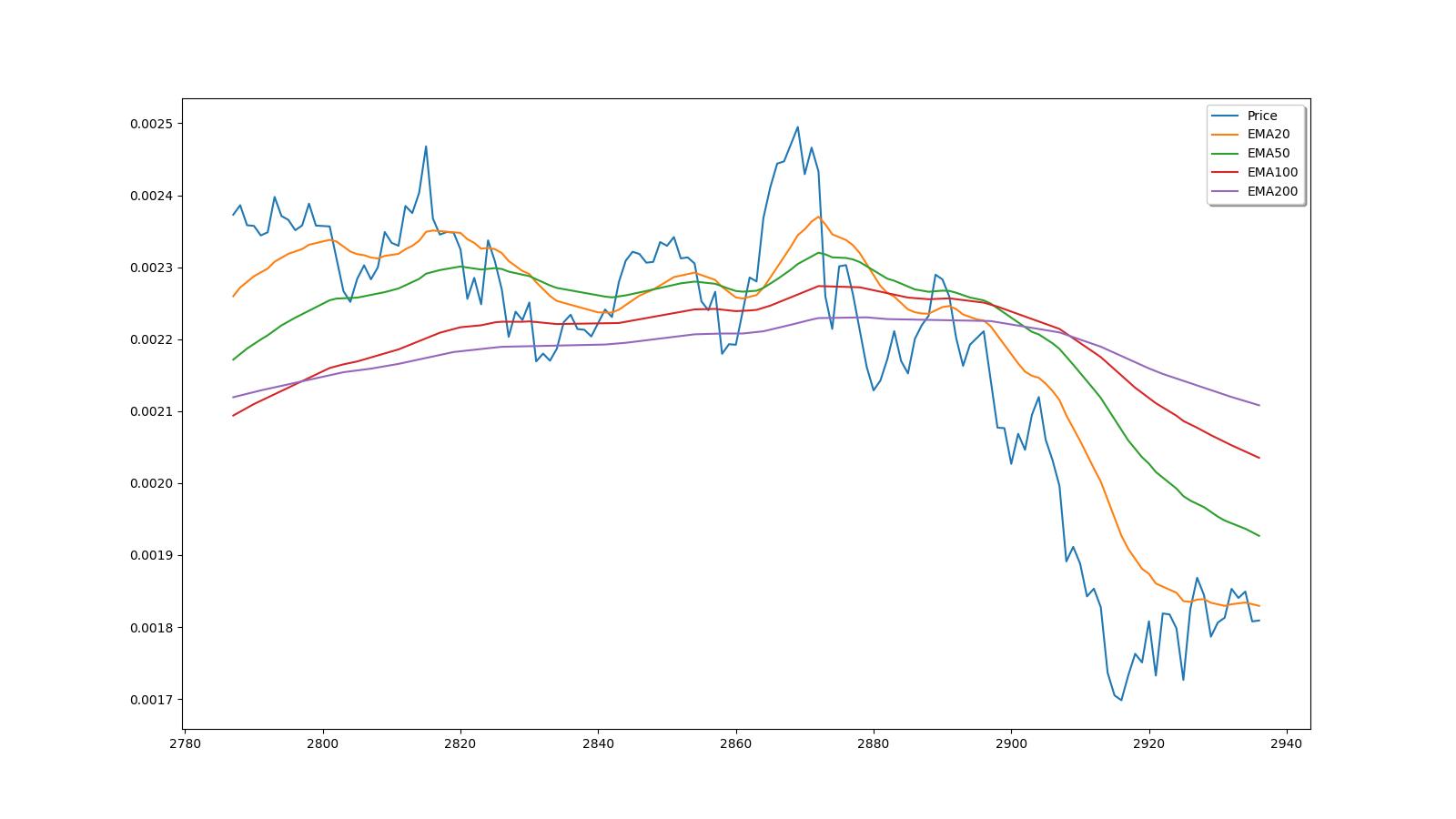 Atlant Exponential Moving Averages