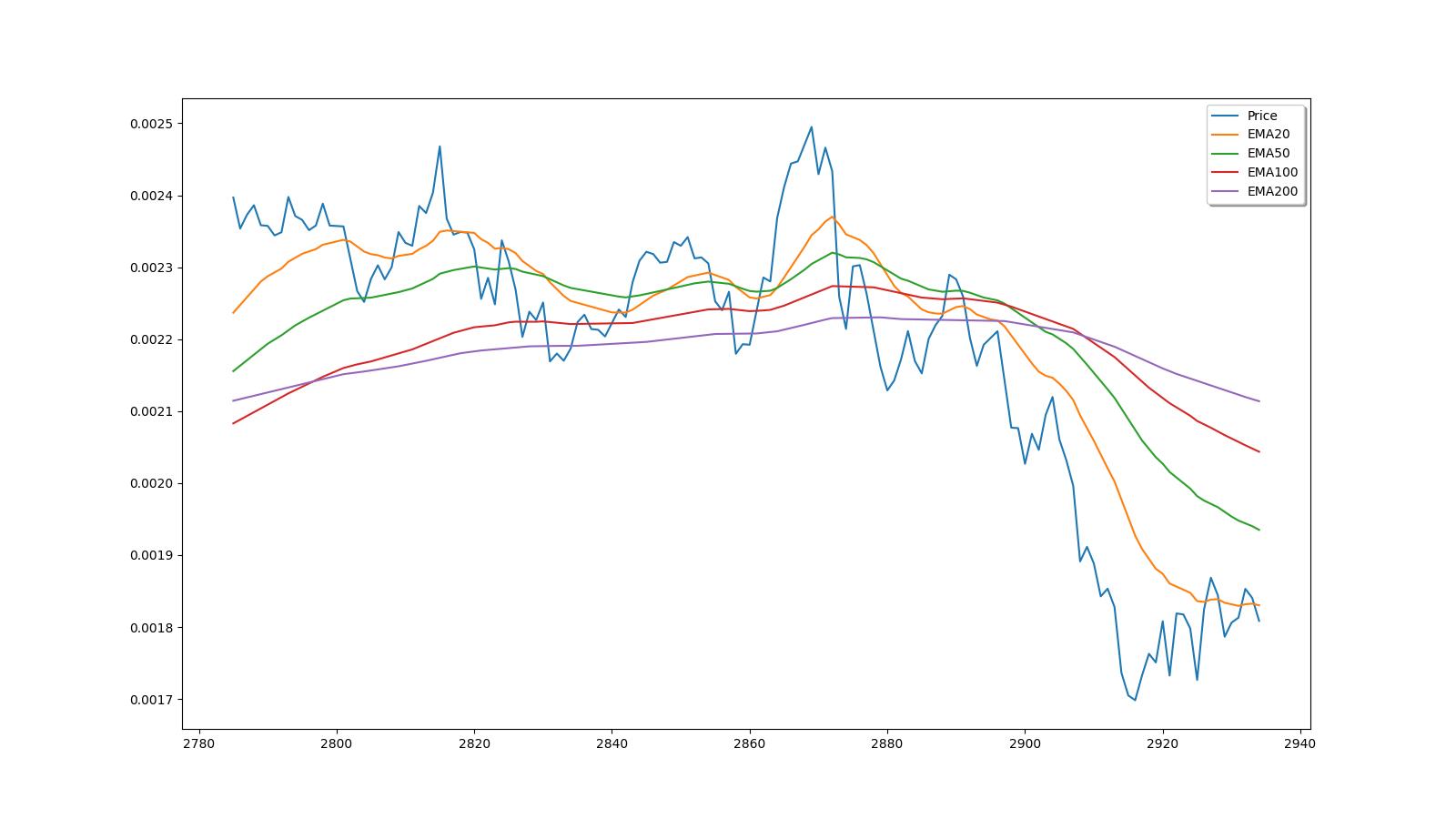 Atlant Exponential Moving Averages