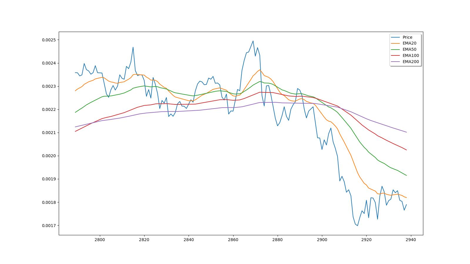 Atlant Exponential Moving Averages