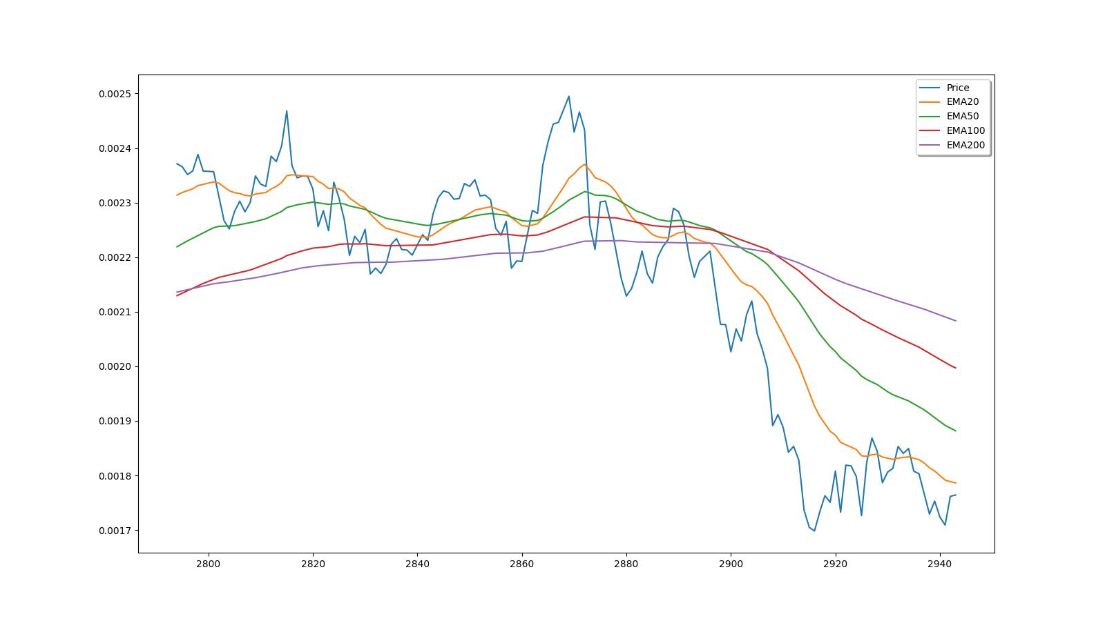 Atlant Exponential Moving Averages