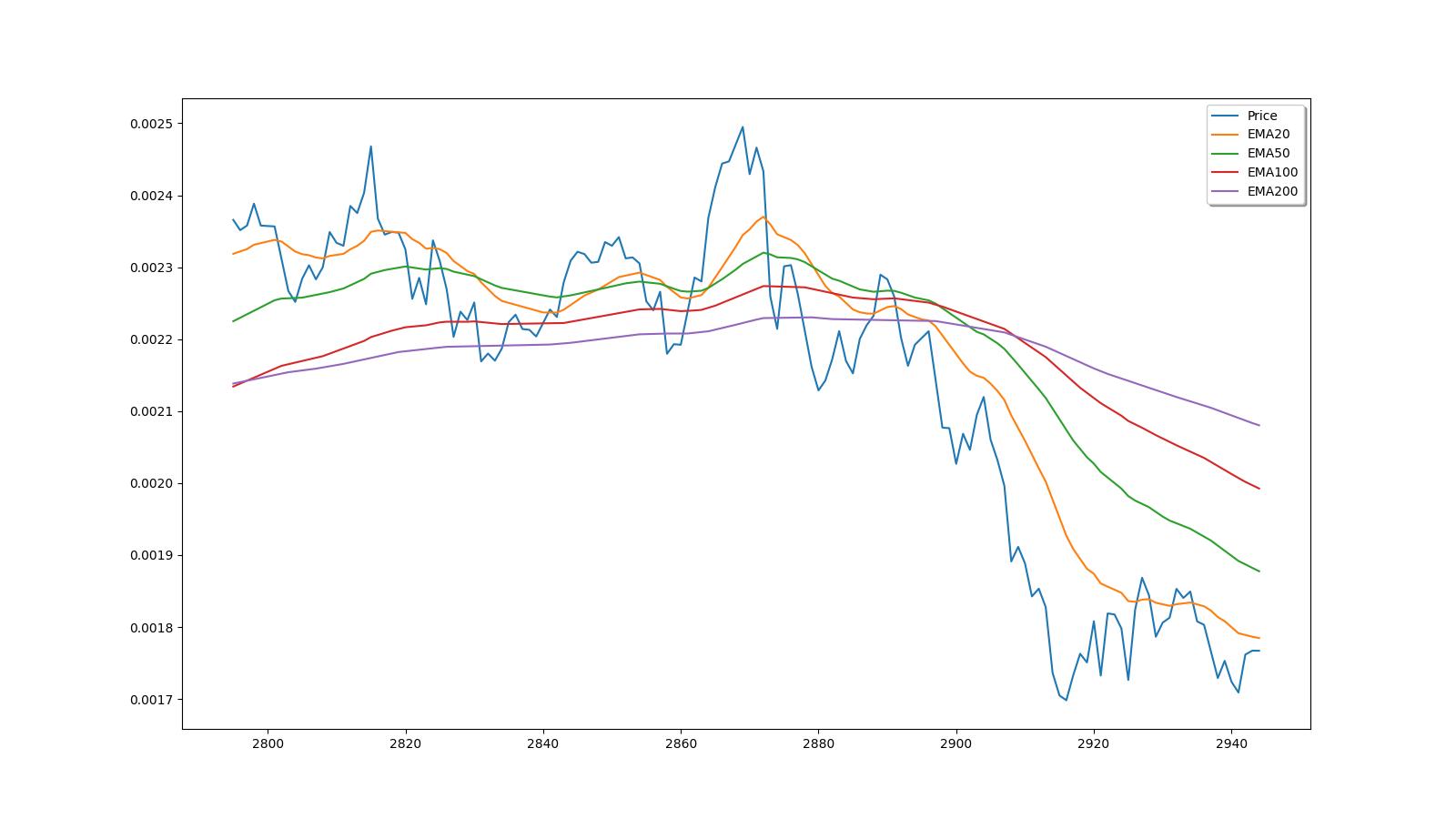 Atlant Exponential Moving Averages