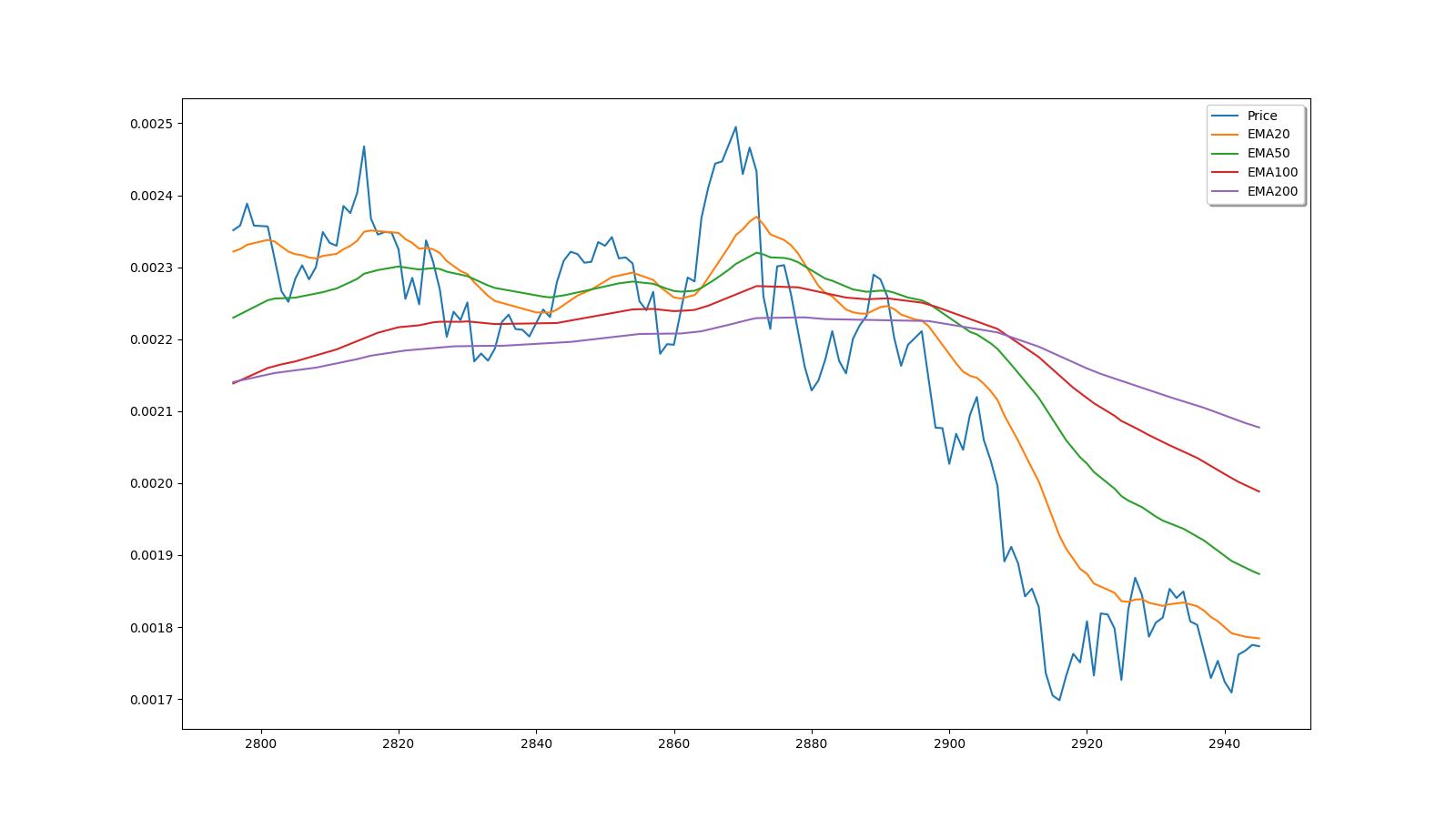 Atlant Exponential Moving Averages