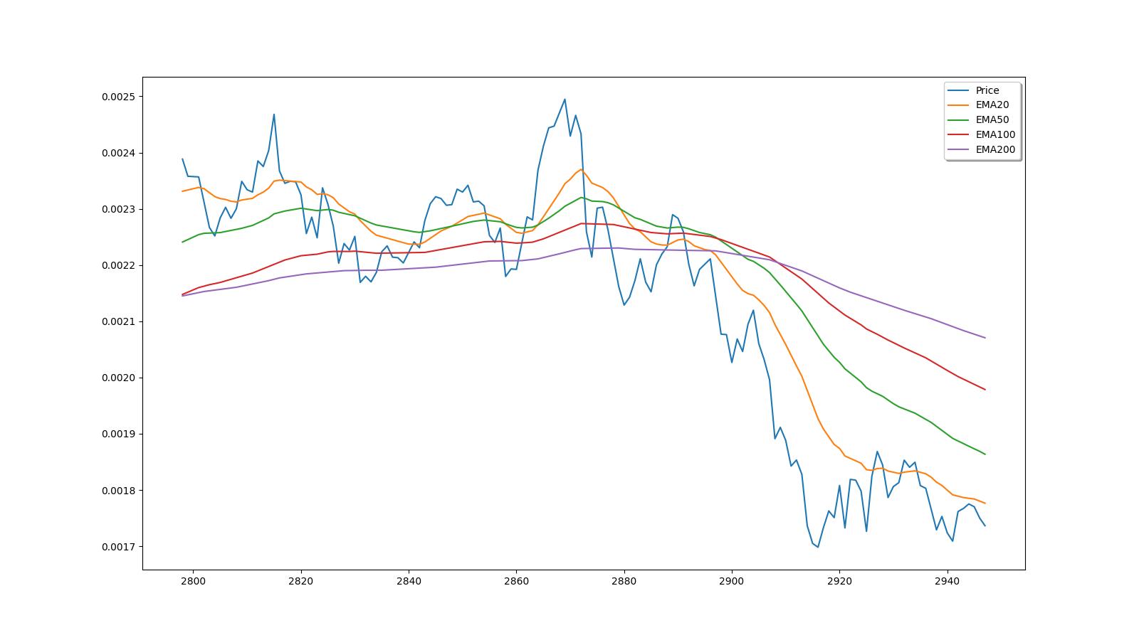 Atlant Exponential Moving Averages