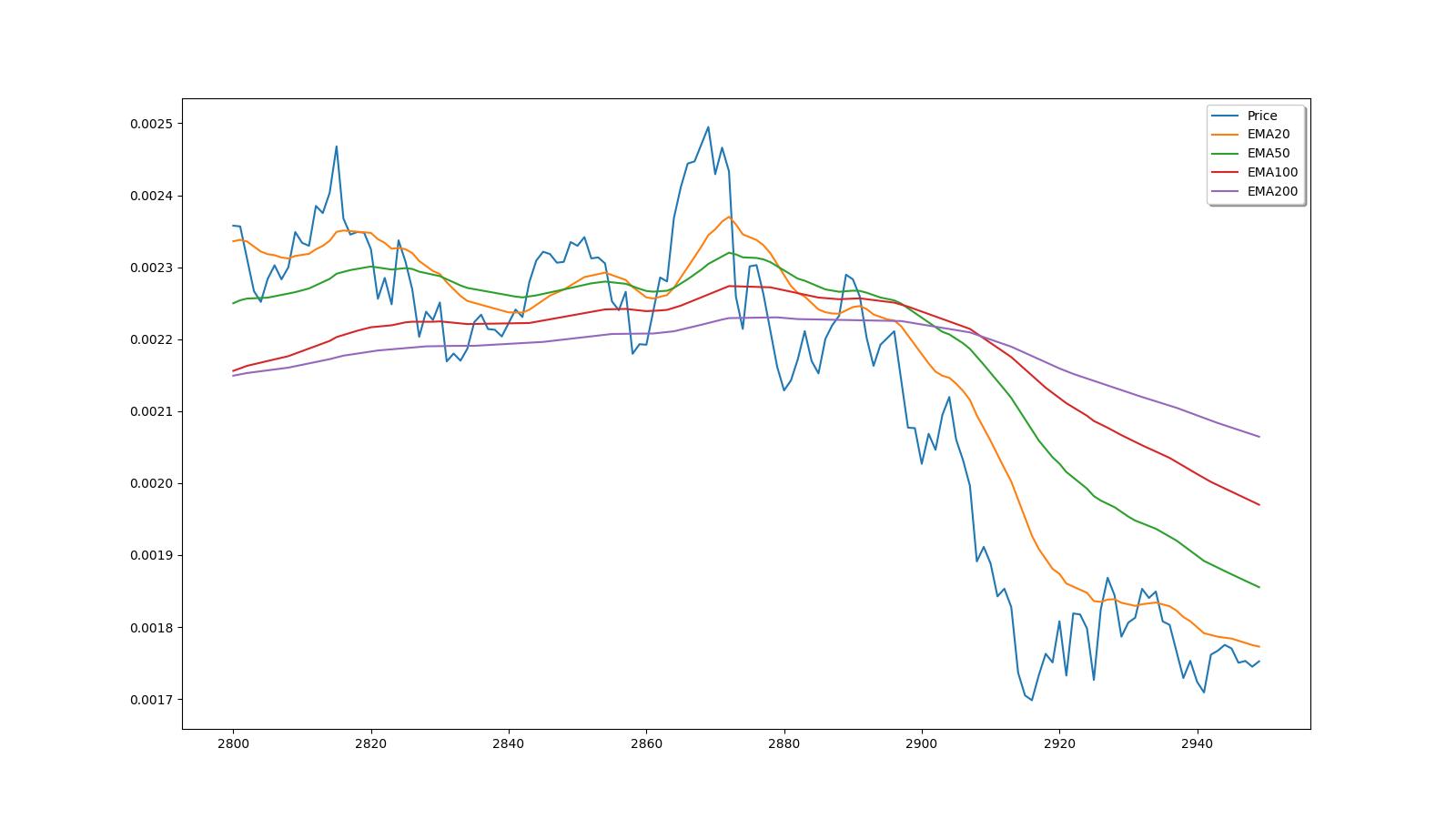 ATLANT Exponential Moving Averages