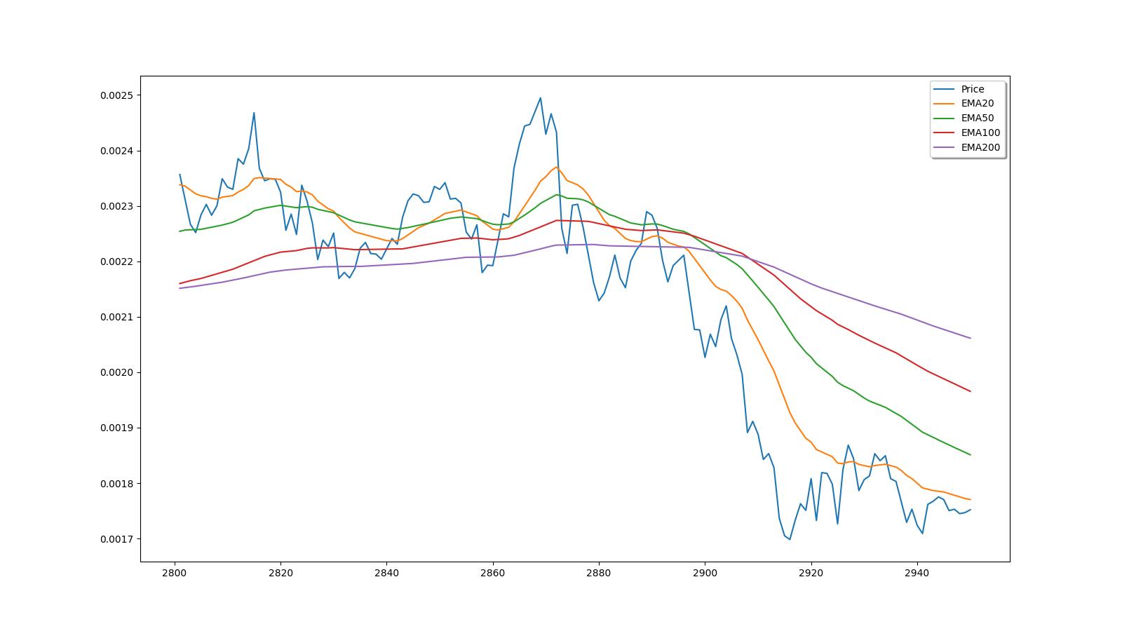 Atlant Exponential Moving Averages