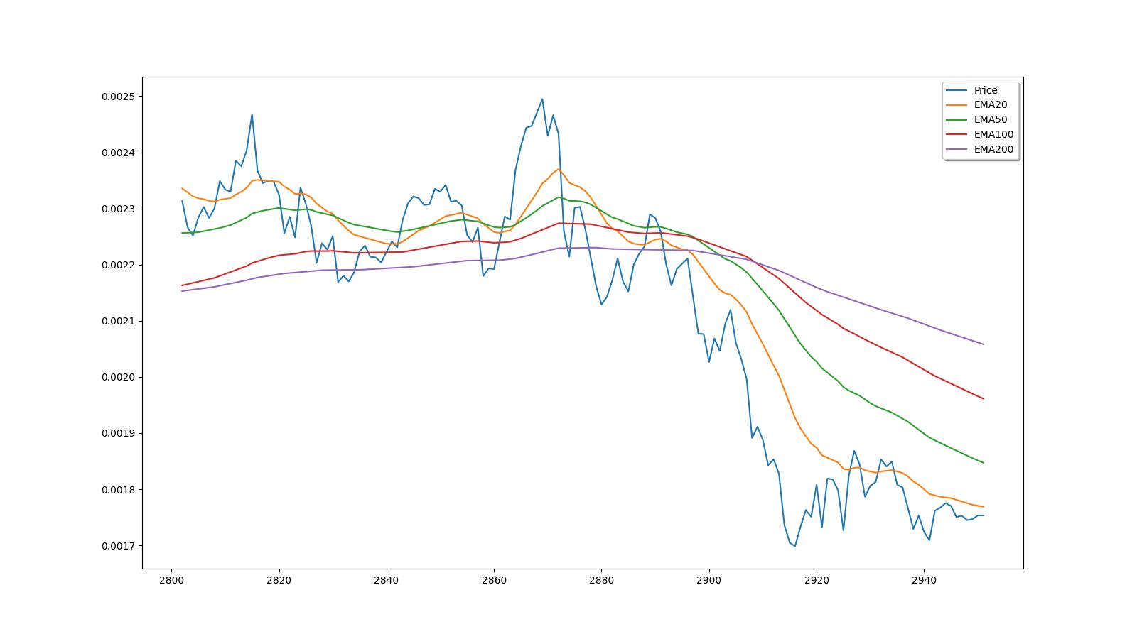 Atlant Exponential Moving Averages