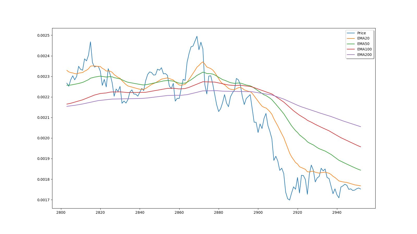 Atlant Exponential Moving Averages