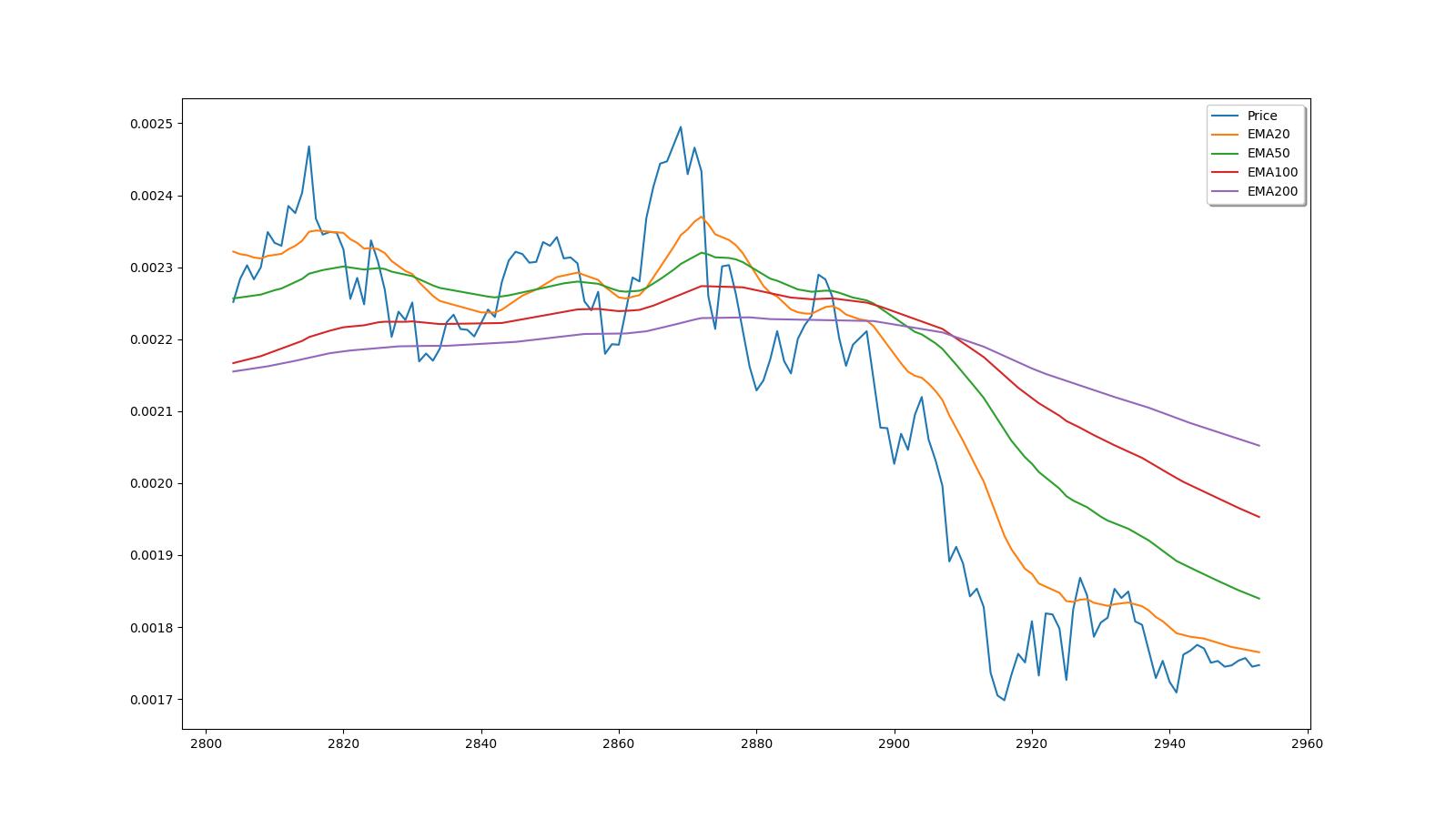 Atlant Exponential Moving Averages