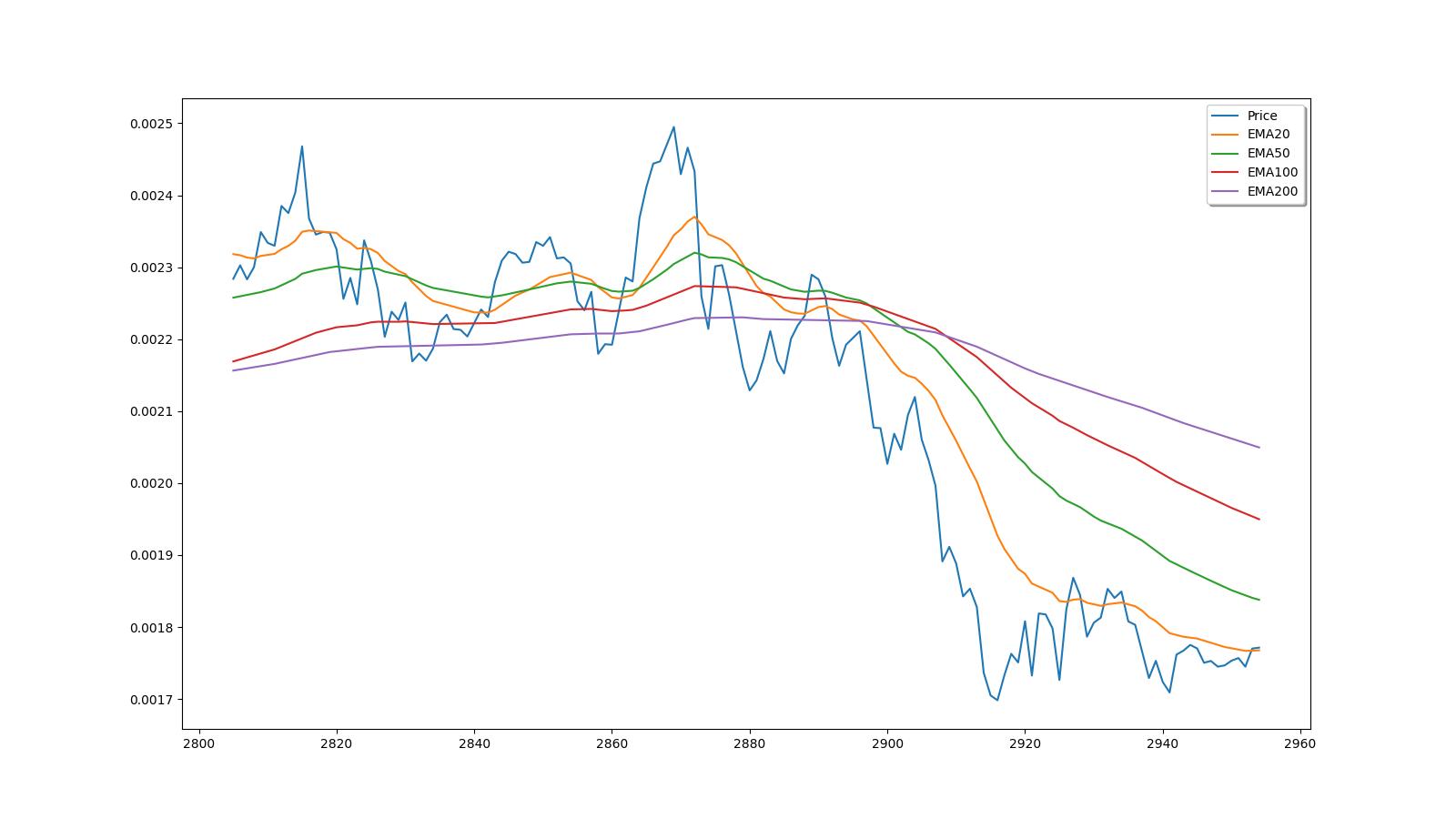 Atlant Exponential Moving Averages