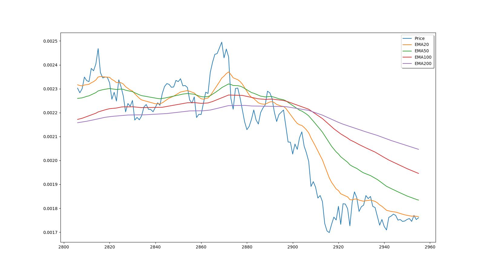 Atlant Exponential Moving Averages