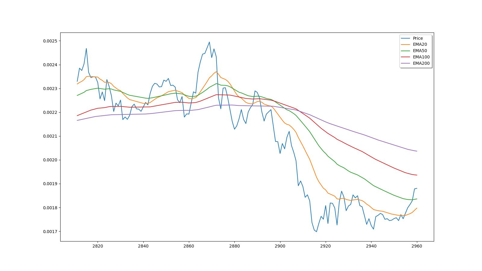 Atlant Exponential Moving Averages