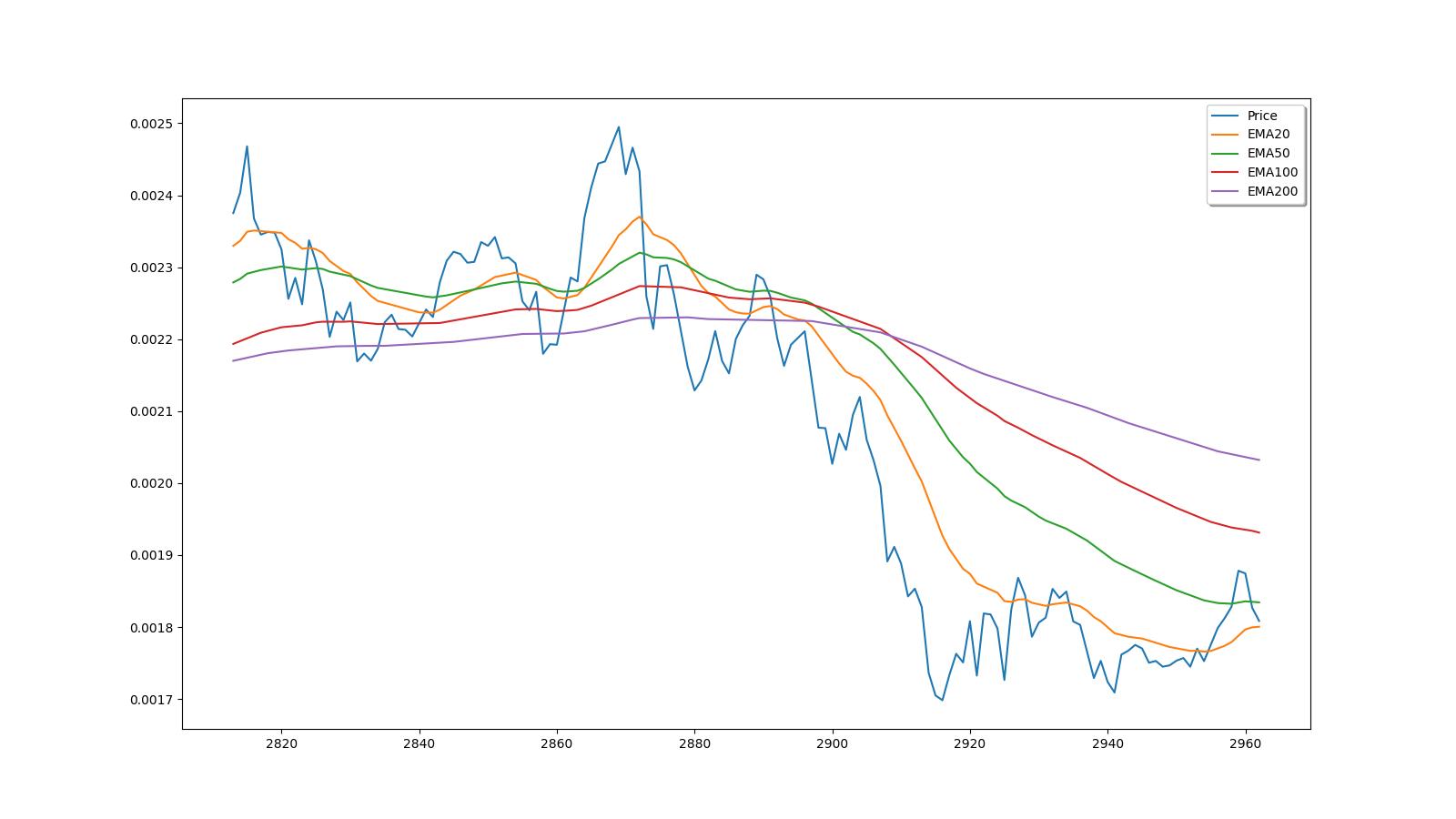 Atlant Exponential Moving Averages