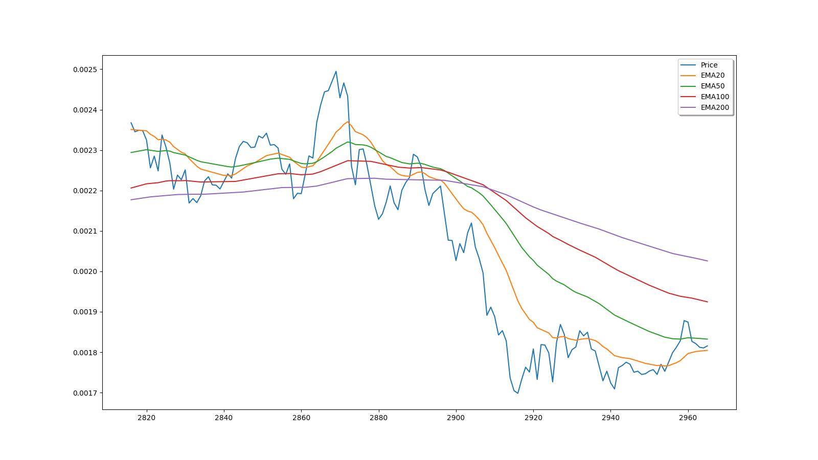 Atlant Exponential Moving Averages