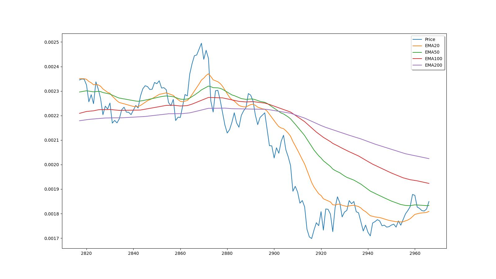 Atlant Exponential Moving Averages
