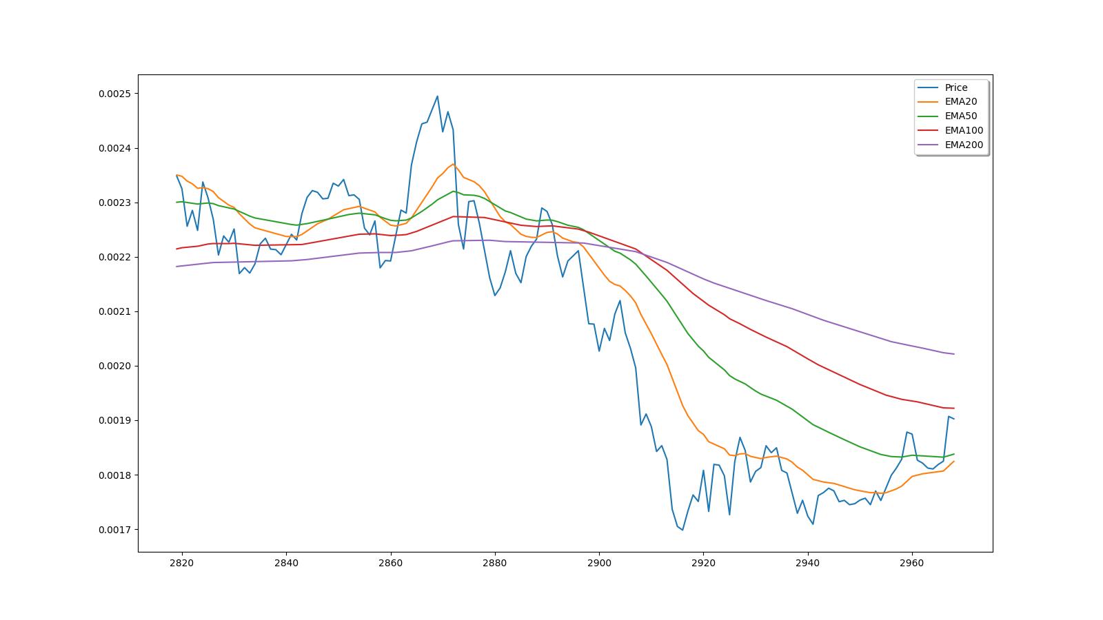 Atlant Exponential Moving Averages