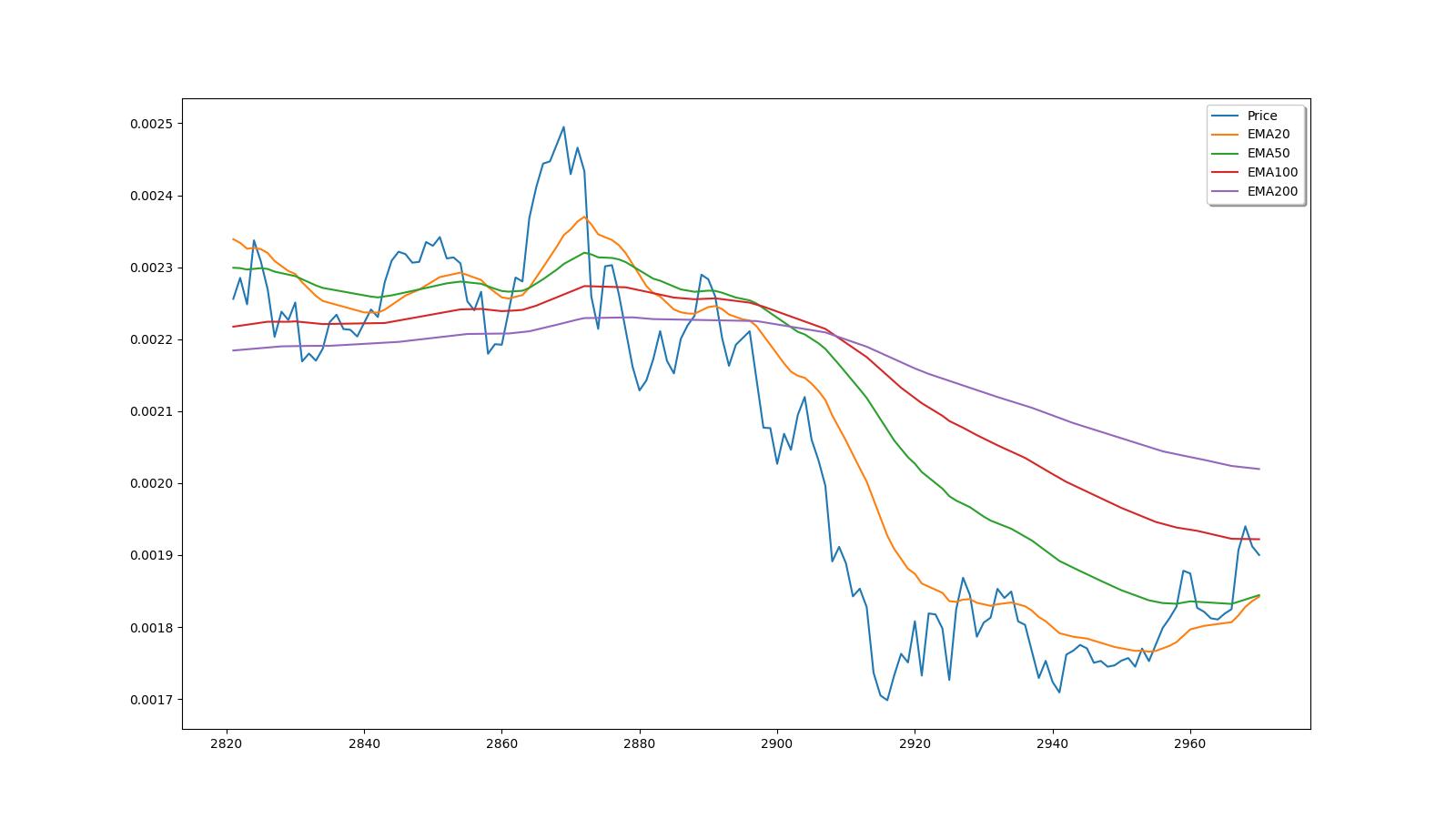 Atlant Exponential Moving Averages