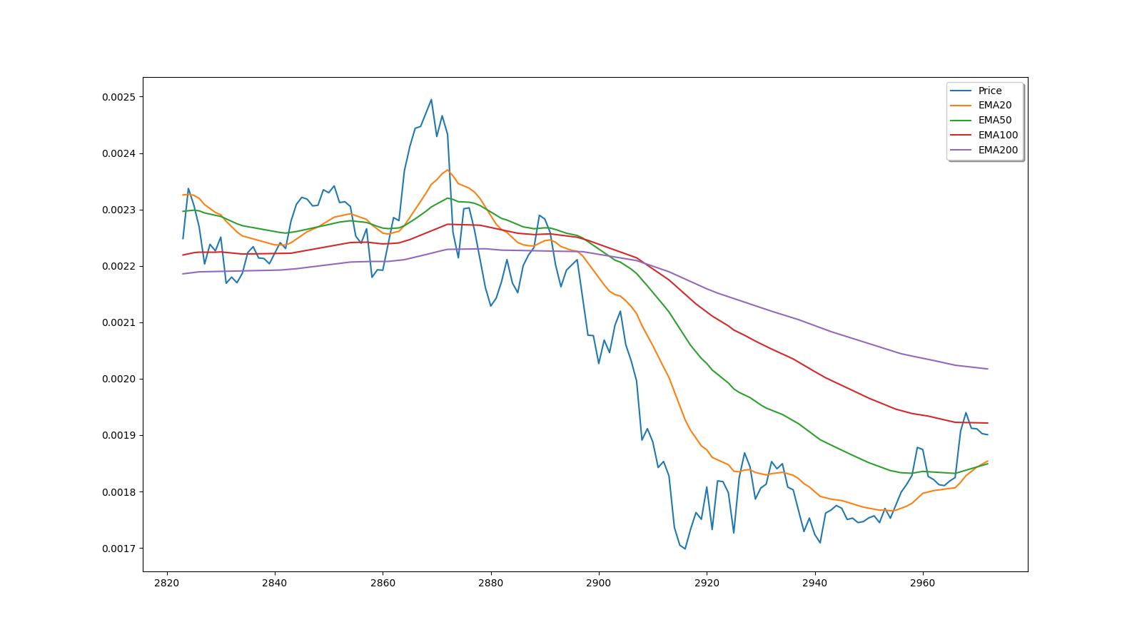 Atlant Exponential Moving Averages