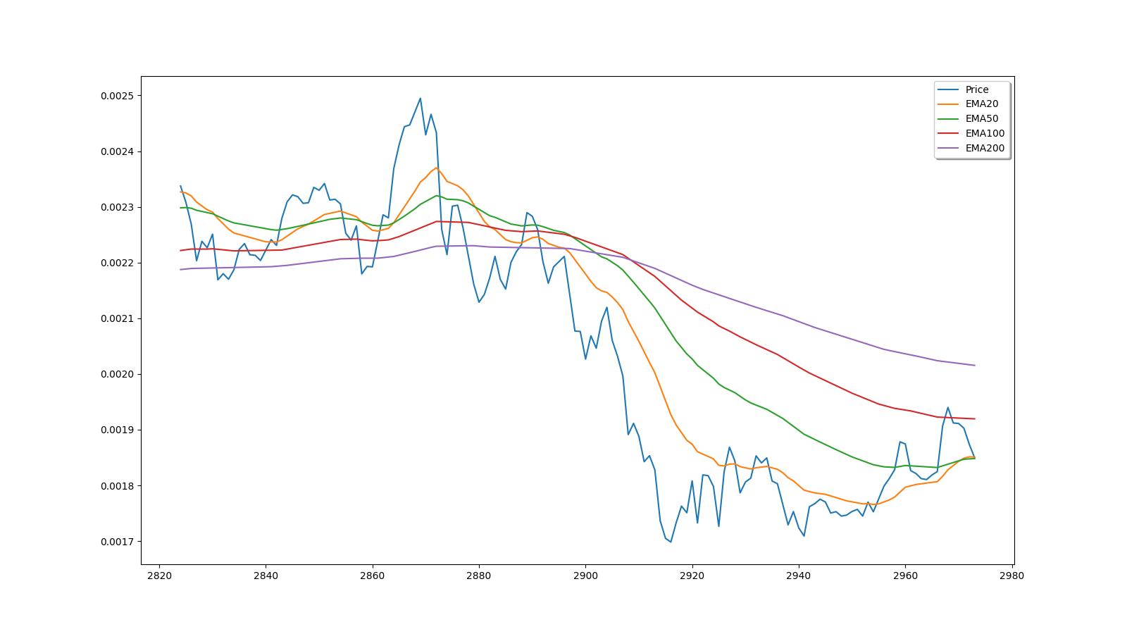 Atlant Exponential Moving Averages