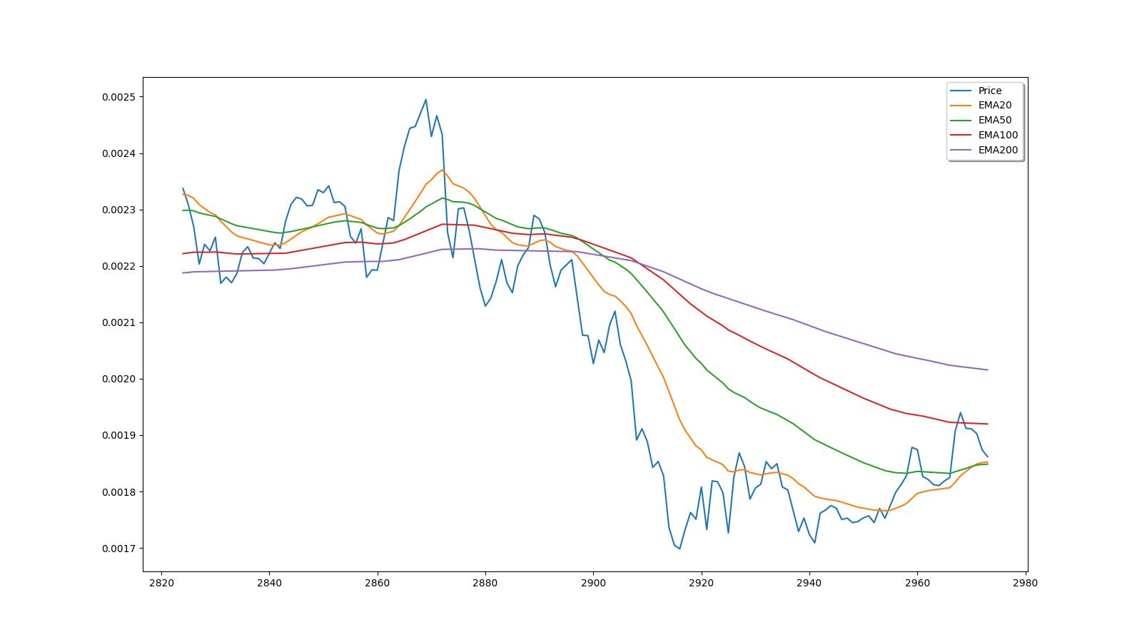 Atlant Exponential Moving Averages