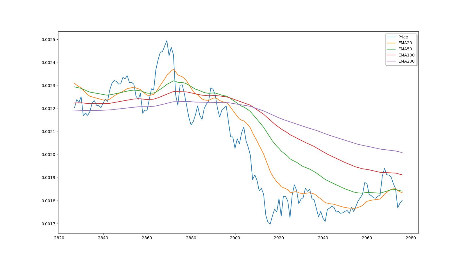 Atlant Exponential Moving Averages