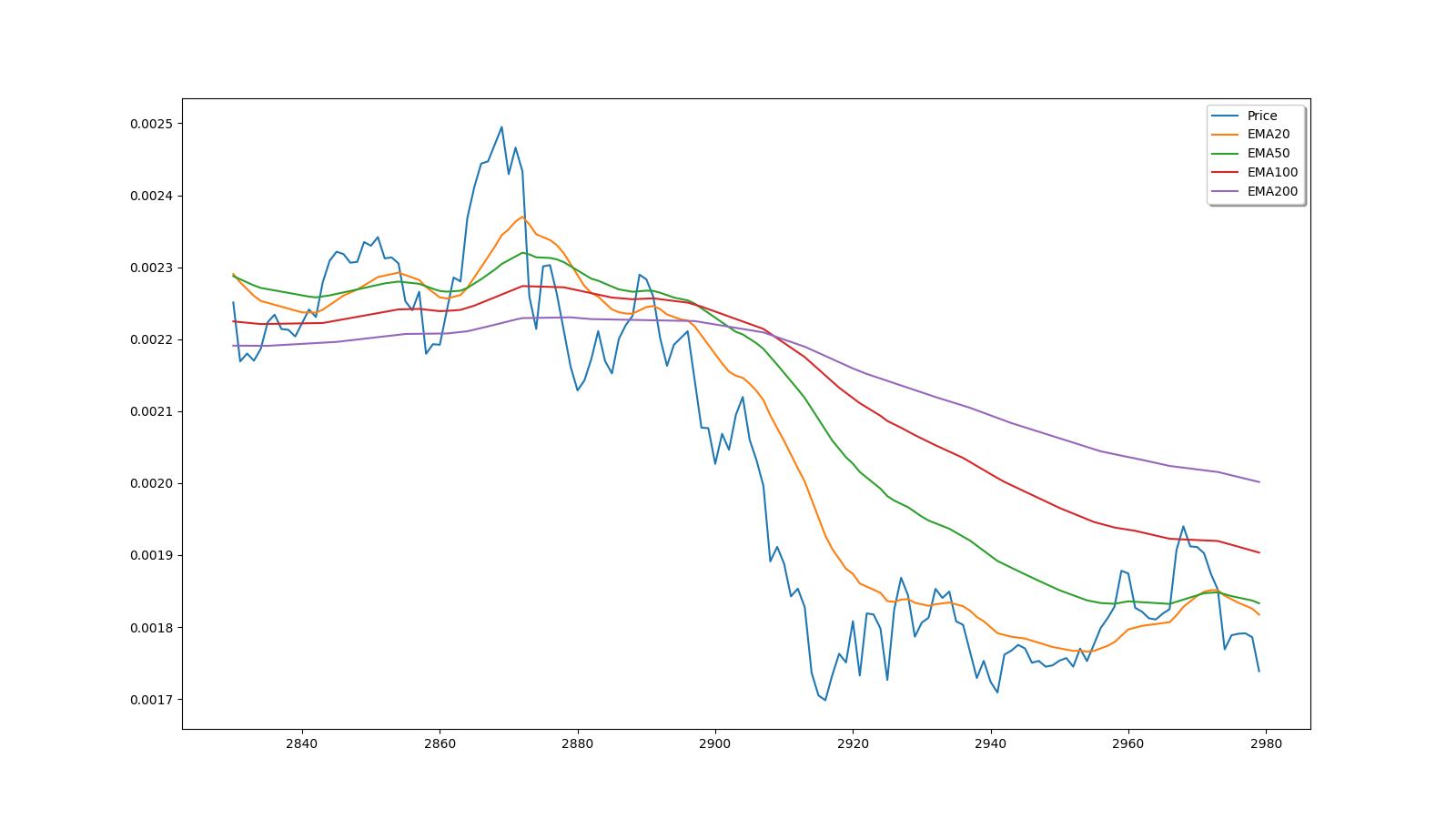 Atlant Exponential Moving Averages