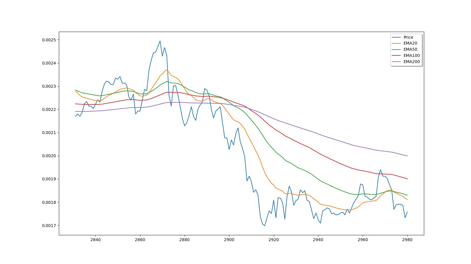 Atlant Exponential Moving Averages