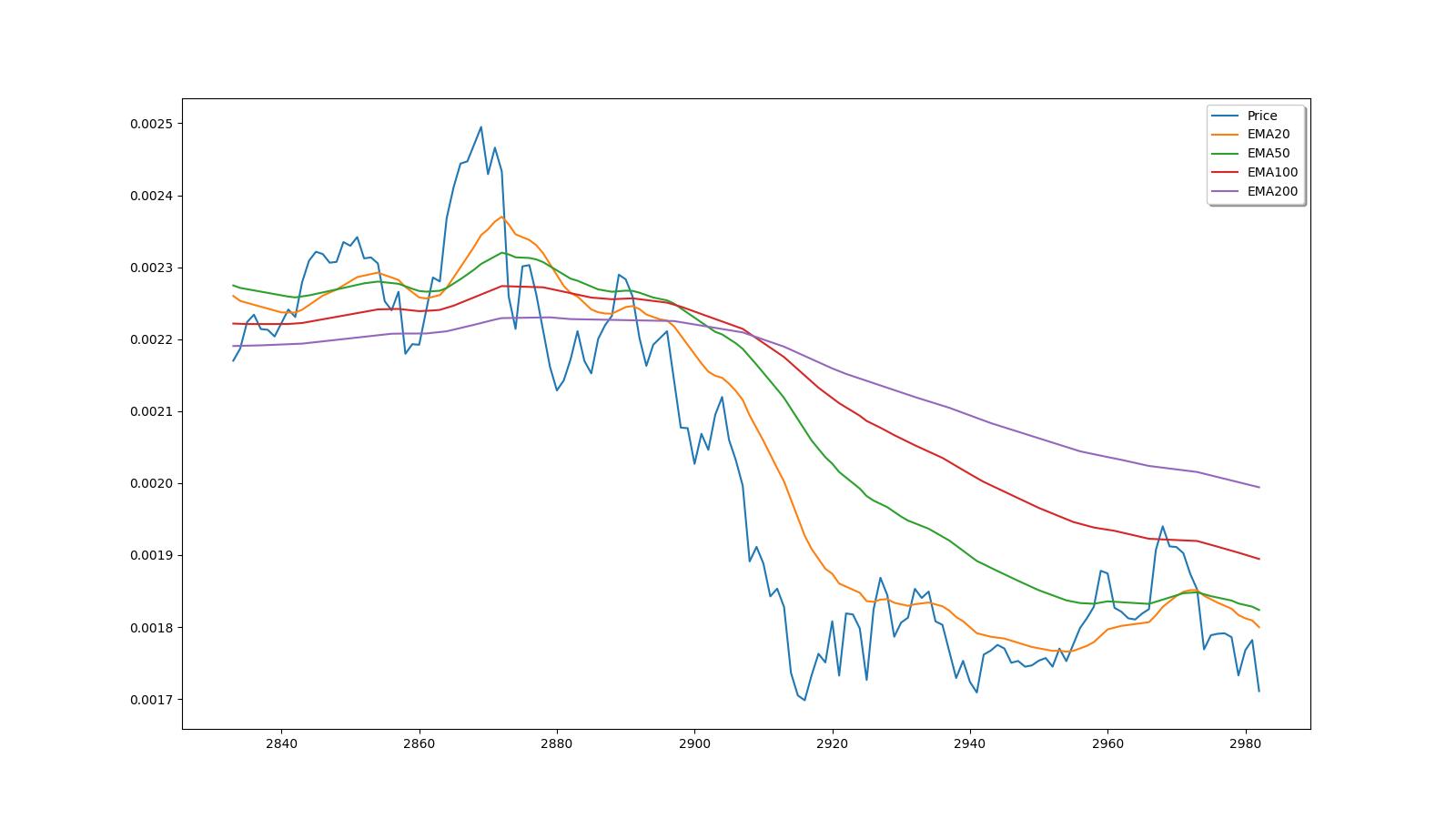 Atlant Exponential Moving Averages