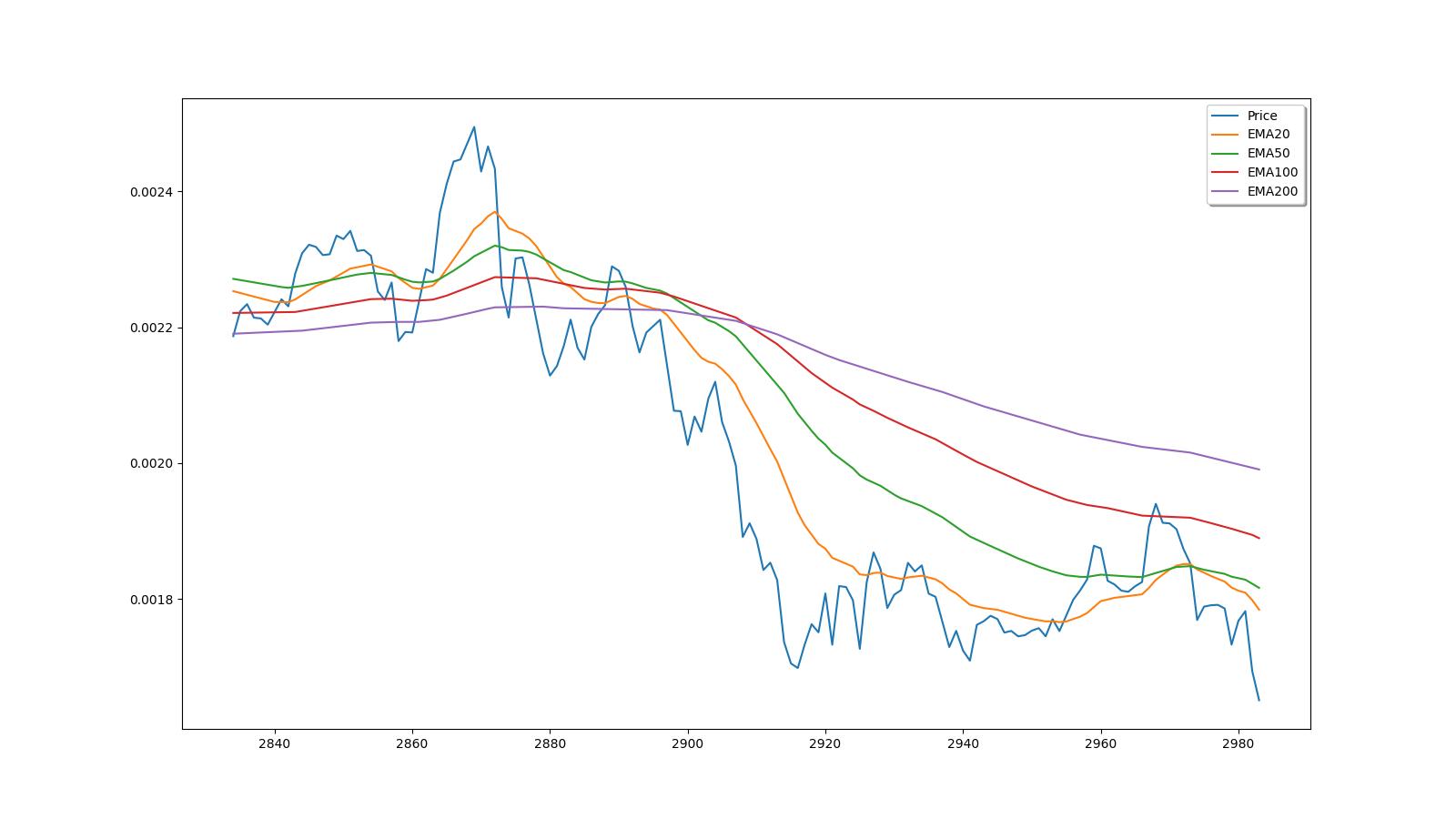 Atlant Exponential Moving Averages