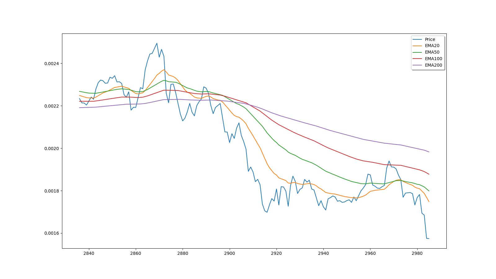 Atlant Exponential Moving Averages